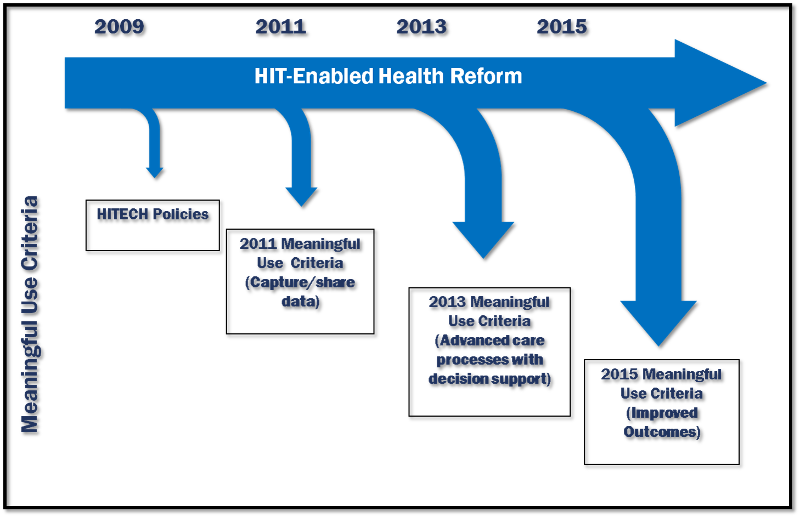 HIT-Enabled Health Reform
