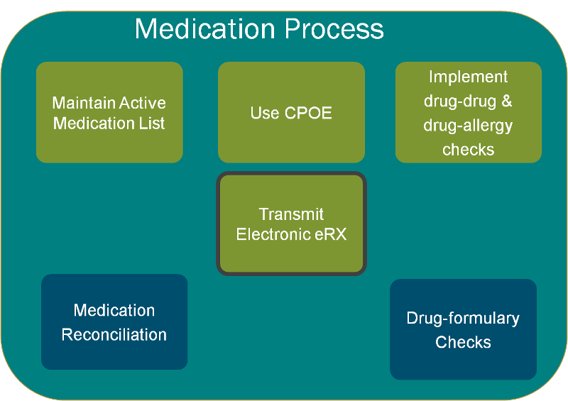 Medication Process