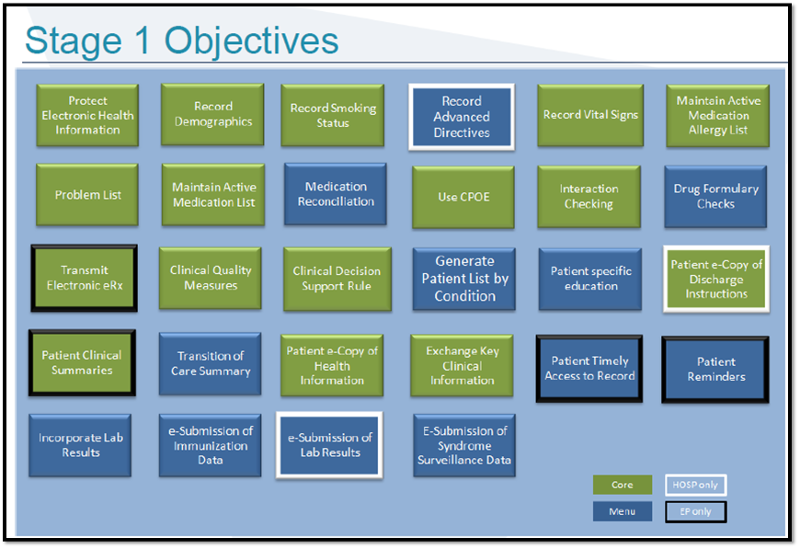 Stage One Objectives